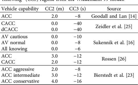 Table 2 From The Longitudinal Driving Behavior Of A Vehicle Assisted