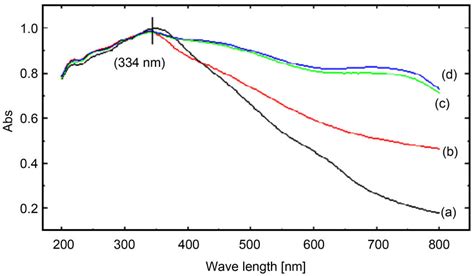 The Effect Of Cobalt Ion Concentration On The Uv Vis Absorption Spectra Download Scientific