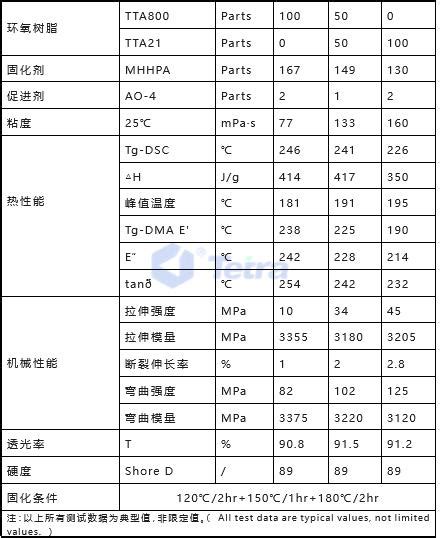 The Introduction Of The Tta800 Series Of Cycloaliphatic Epoxy Resins Jiangsu Tetra New