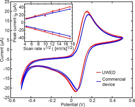 Open Source Potentiostat For Wireless Electrochemical Detection With Smartphones Analytical