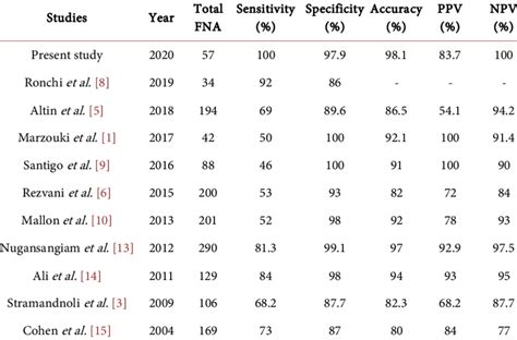 Comparison Of The Diagnostic Efficacy Of Fna For Assessment Of Parotid