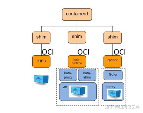 K8s：一文认知 Cri，oci，容器运行时，pod 之间的关系 知乎