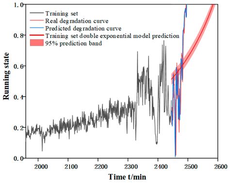 Remaining Useful Life Prediction Of Rolling Bearings Based On Eca Cae