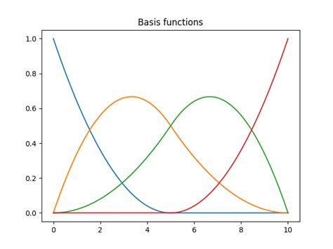 Mixed Effects Model For Irregular Data Scikit Fda Documentation