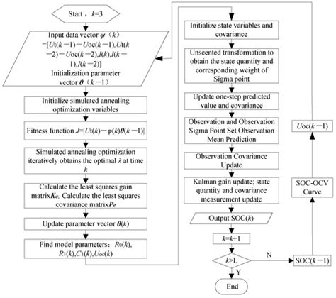 Lithium Ion Battery Soc Estimation Based On Adaptive Forgetting Factor Least Squares Online