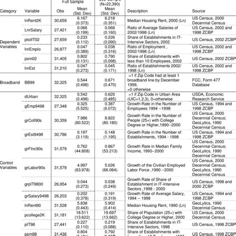 Summary Statistics For Variables Used In Zip Code Level Analysis