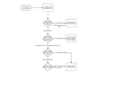 CloudHub VPC IPsec VPN Monitoring And Troubleshooting Guide MuleSoft Help Center