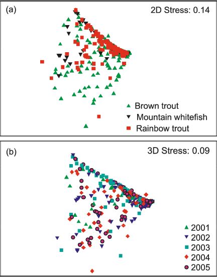 Nonmetric Multidimensional Scaling Ordination Of Diet Categories Among Download Scientific