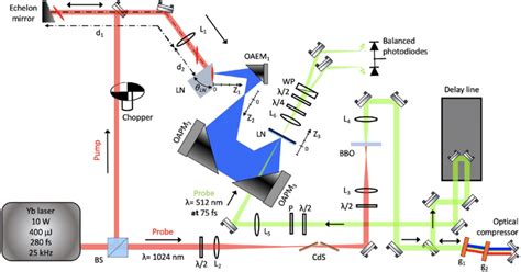 Experimental Setup For The Generation And Detection Of Thz Pulses With