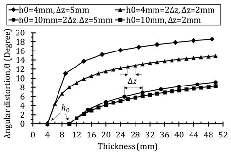 Analytical Model For Angular Distortion In Multilayer Welding Under Constraints