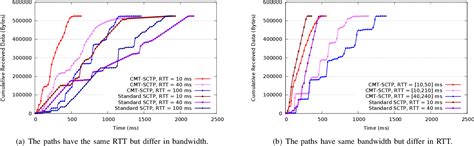 Figure 1 From Using Concurrent Multipath Transfer To Improve The Sctp