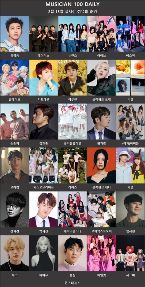 뮤지션100데일리 임영웅 1위·블랙핑크 지수 급등데이식스·뉴진스 톱3 음원차트순위종합