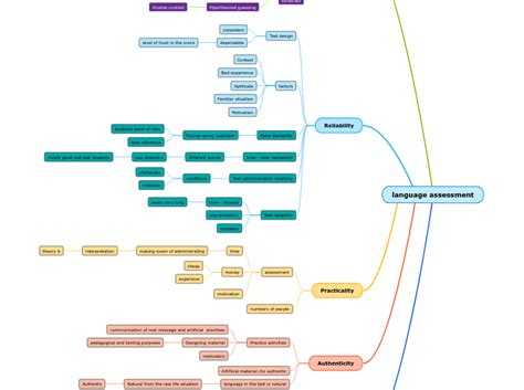 Language Assessment Mind Map