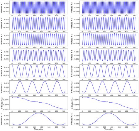 Principal Eigenvectors Φ Of The Dmd Algorithm Best Linear Mapping