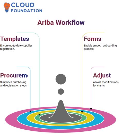 Sap Ariba Data Mapping Course