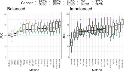 Boxplots Of The Auc Values Across Different Methods In Comparison They