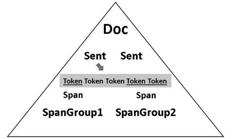 The Classic Architecture Of An Nlp Document Download Scientific Diagram