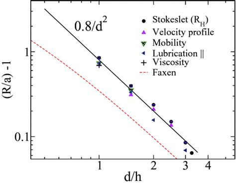 Relative Difference Between The Effective Particle Radius Estimated By