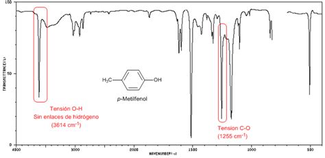 Ir Spectrum Alcohols And Phenols