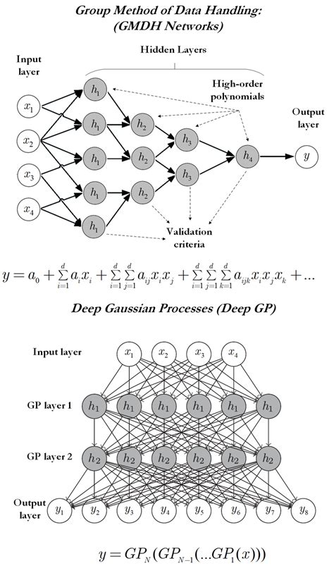 Deep Learning Methods Used In This Study N D Y For A Two Layer Download Scientific