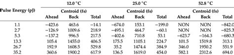 Temporal Pulse Centroids Of The Output Pulses Download Scientific