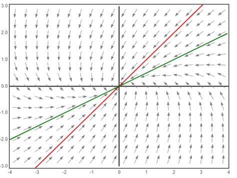 in following problem using hpgsystemsolver sketch the dire quizlet