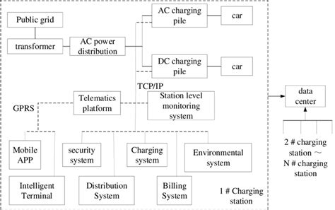 Application Scenario Of Charging Device Download Scientific Diagram