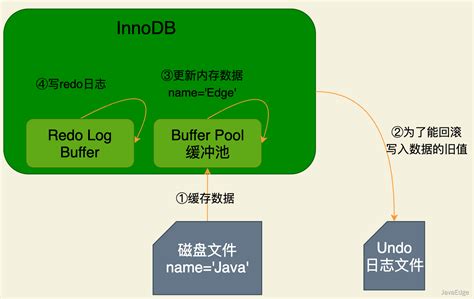 图解MySQL系列 SQL实战研究InnoDB架构设计 阿里云开发者社区