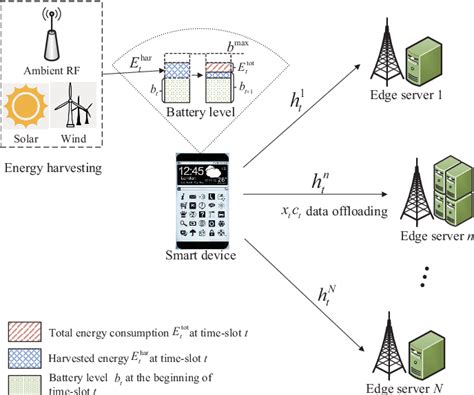 Figure 2 From Computation Offloading In Energy Harvesting Powered Mec Network Semantic Scholar