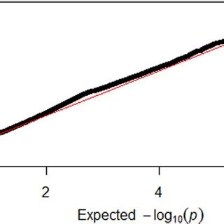 QQ Plot Logarithmic Quantilequantile QQ Plot Of Individual Download Scientific Diagram