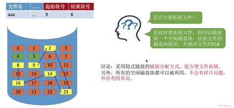 2021 10 24 文件的物理结构（文件分配方式） 重要 显式链接分配方式 csdn博客