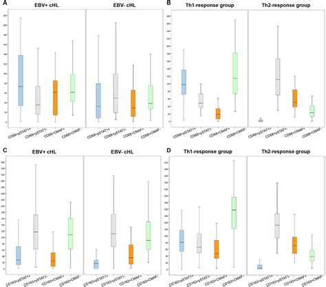 Box Plot Graphs Show The Numerical Distribution Of Cd68 Pstat1 Download Scientific Diagram