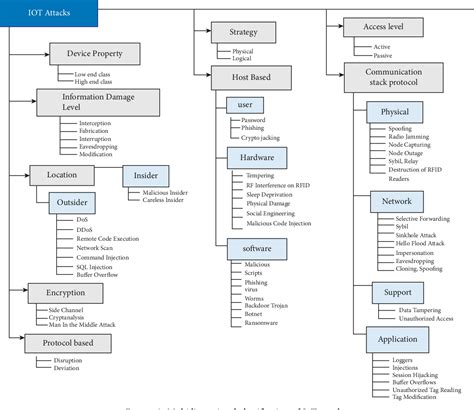 Figure 3 From An Improved Deep Belief Network Ids On Iot Based Network For Traffic Systems