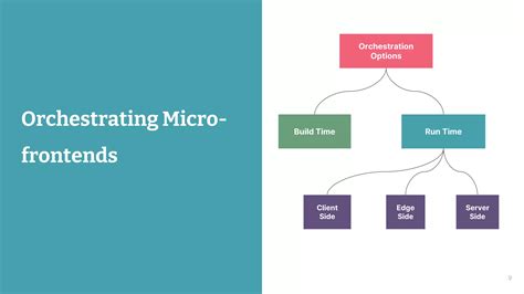 testing strategy in micro frontend architecture pptx cloud
