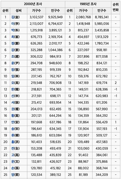 대한민국 성씨 순위 인스티즈 Instiz 이슈 카테고리