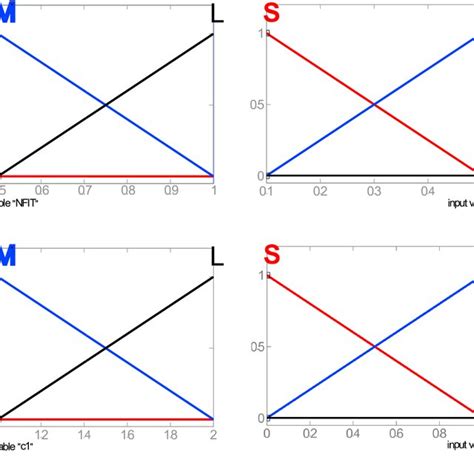 triangle membership functions of input variables a normalised fitness