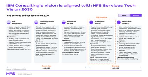 Ibm Consulting Makes A Big Bet On Ai Led Agentic Services Hfs Research