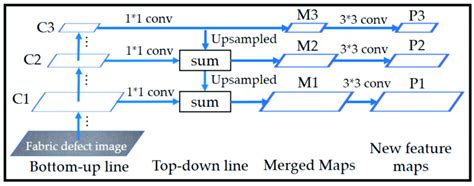 The Schematic Of Features Extraction In The Pran Net Download