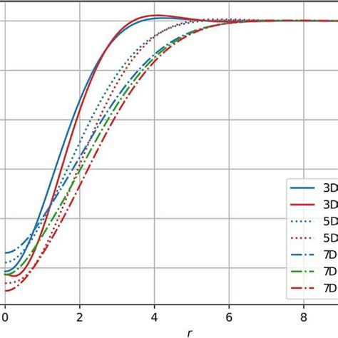The Density Density Pair Distribution Gdr Of The Hel Is Sketched At