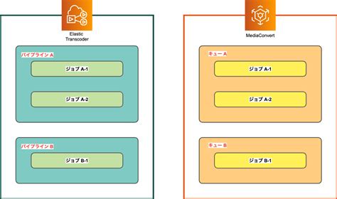 Elastic Transcoder から Mediaconvert への移行のススメ Developersio