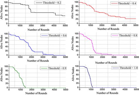Network Lifetime Comparison Using Correlation Characteristics In