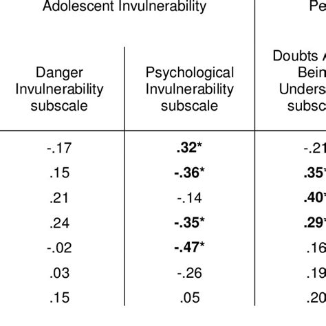 4 Association Between Rational And Irrational Beliefs Download Table
