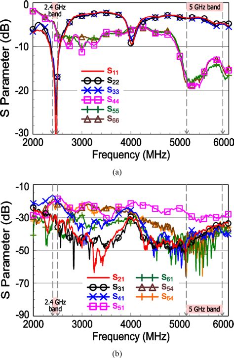 Figure 3 From Concurrent 2 4 5 Ghz Multi Loop Mimo Antennas With Wide 3 Db Beamwidth Radiation