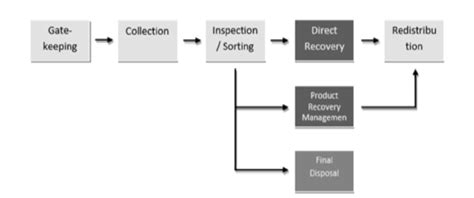 Main Processes of Reverse Logistics (Source: Stoyanov 2012, Adapted ...