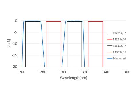 Multi Bandpass Filters Noni Optics