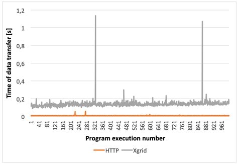 Sensors Free Full Text Multi Gpu Multi Node Algorithms For