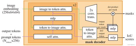 论文阅读 Segment Anything Sam模型继续训练 Csdn博客