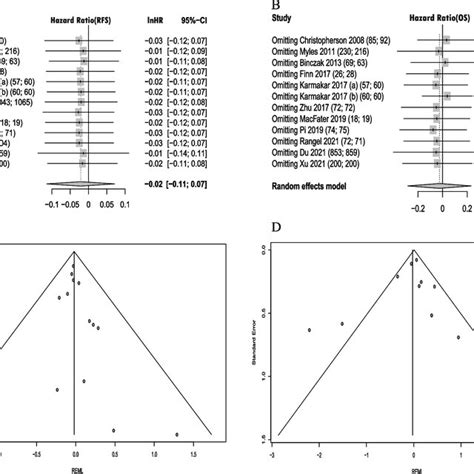 sensitivity analysis and funnel plots for postoperative rfs and os a