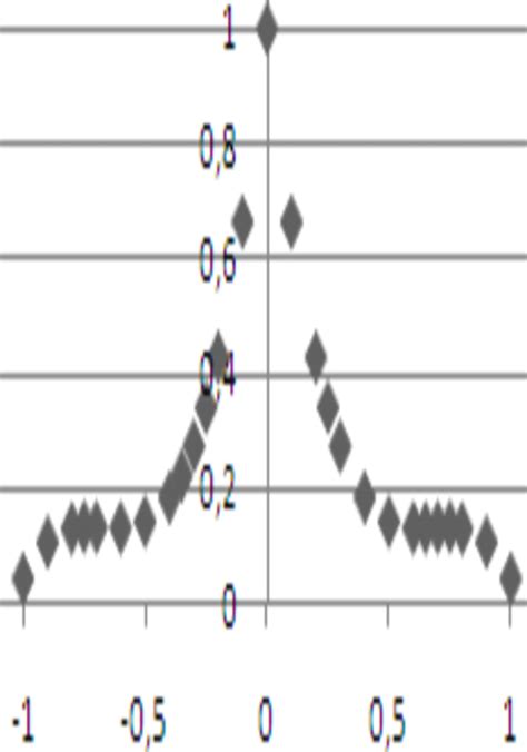 Twenty Six Interpolated Points Of Functions F X 1 X A And F X Download Scientific