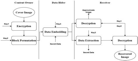 High Capacity Reversible Data Hiding Based On Two Layer Embedding Scheme For Encrypted Image